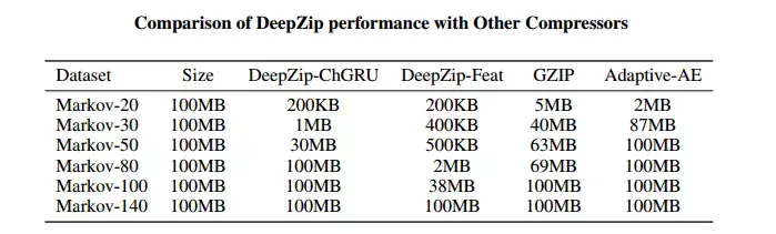 用循环神经网络进行文件无损压缩：斯坦福大学提出DeepZip - 知乎