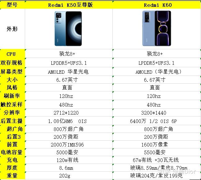 红米K60和红米K50至尊版的骁龙8+处理器有什么区别呢？ - 知乎