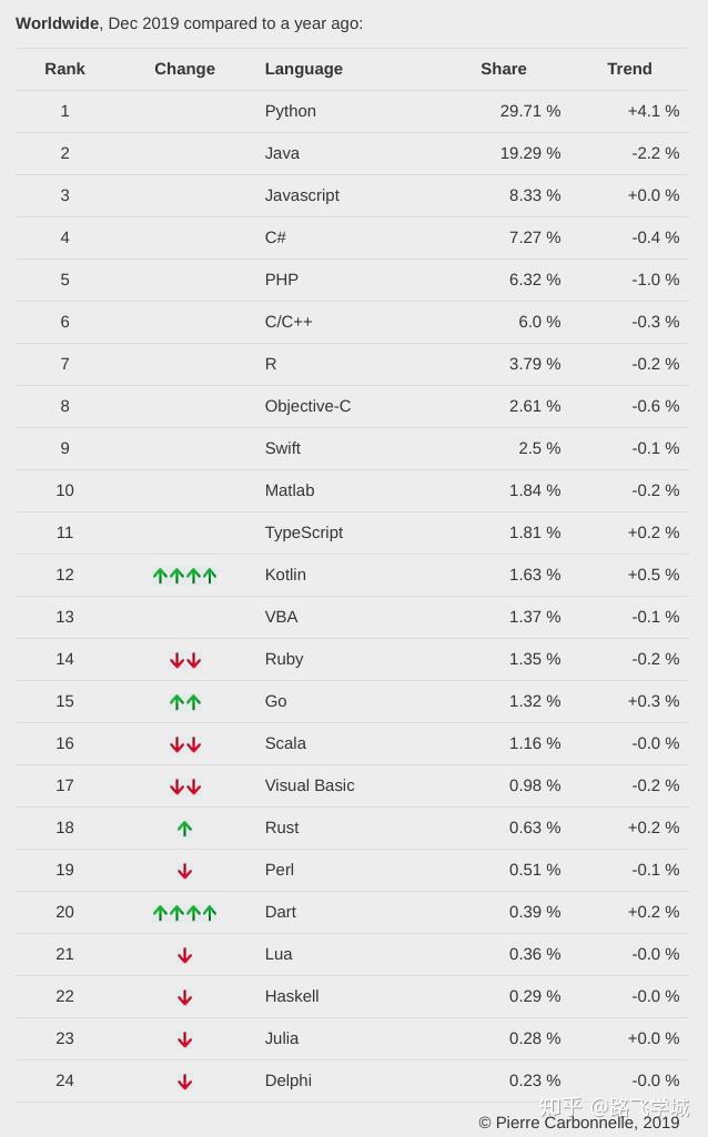 PYPL 12月榜单发布：Python再次卫冕，Java失去竞争力…… - 知乎
