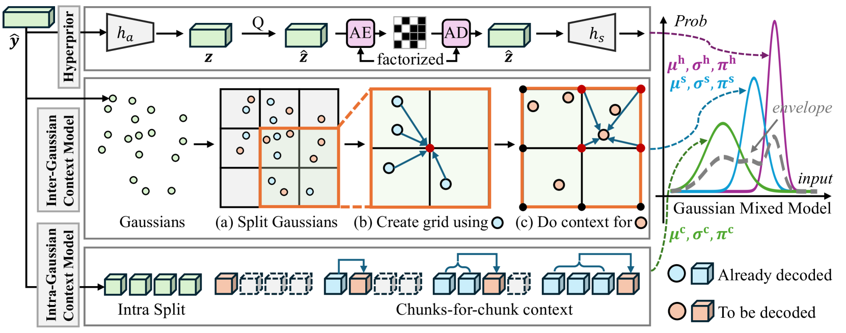 Fast Feedforward 3D Gaussian Splatting Compression 论文阅读 - 知乎