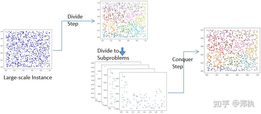 [NeurIPS2024] UDC: A Unified Neural Divide-and-Conquer Framework for Large-Scale CO Problems - 知乎