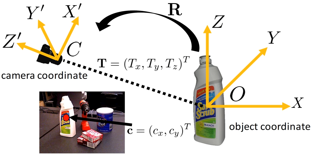 论文笔记：PoseCNN: A Convolutional Neural Network for 6D Object Pose Estimation in Cluttered Scenes - 知乎