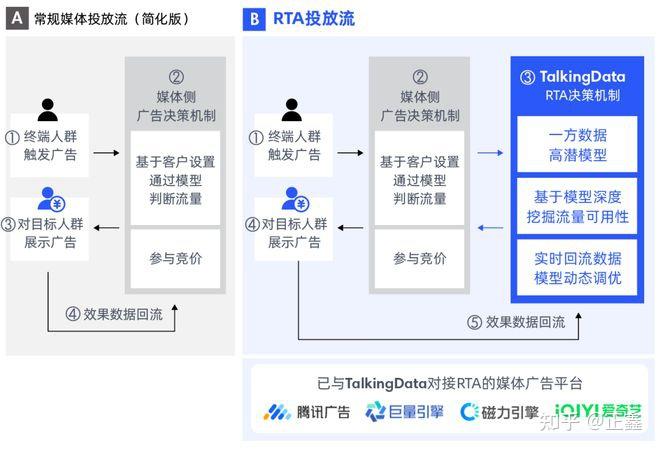 RTA这点事儿，读完这个案例你就全懂了 - 知乎