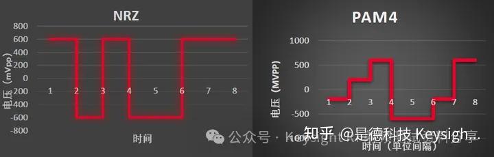 400G以太网中的PAM4是什么？与NRZ有什么区别？ - 知乎