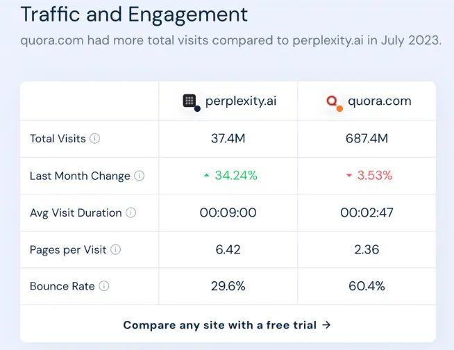 行业洞察｜揭秘 Perplexity AI：深入探讨其迅猛崛起的三个实用增长策略，探究其成功之路！ - 知乎