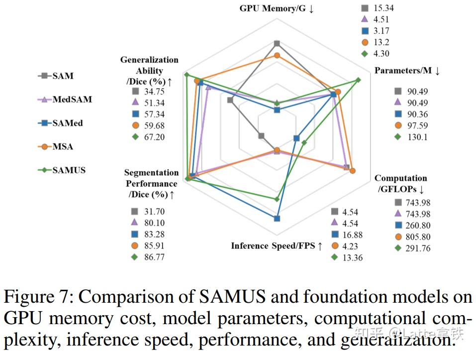 【arXiv 2309】SAMUS：将Segment Anything Model调整为临床友好和可泛化的超声图像分割方法（SAMUS） - 知乎