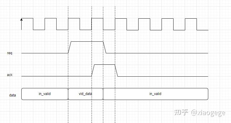 4-phase handshake - 知乎