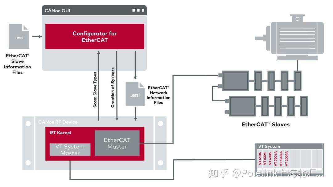 【文章转载】CANoe对EtherCAT的支持 - 知乎