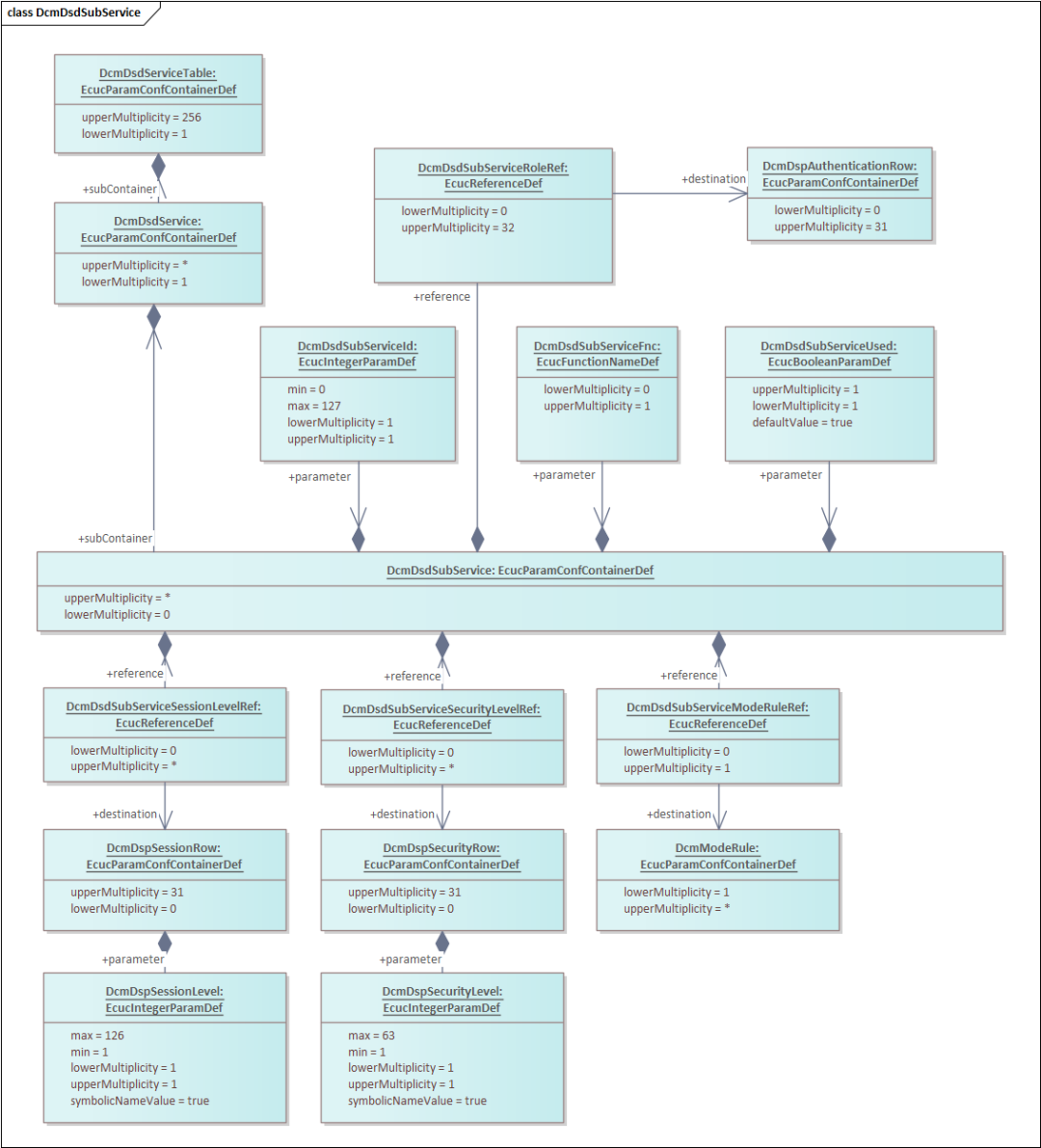 AUTOSAR中是如何实现UDS的 - 知乎