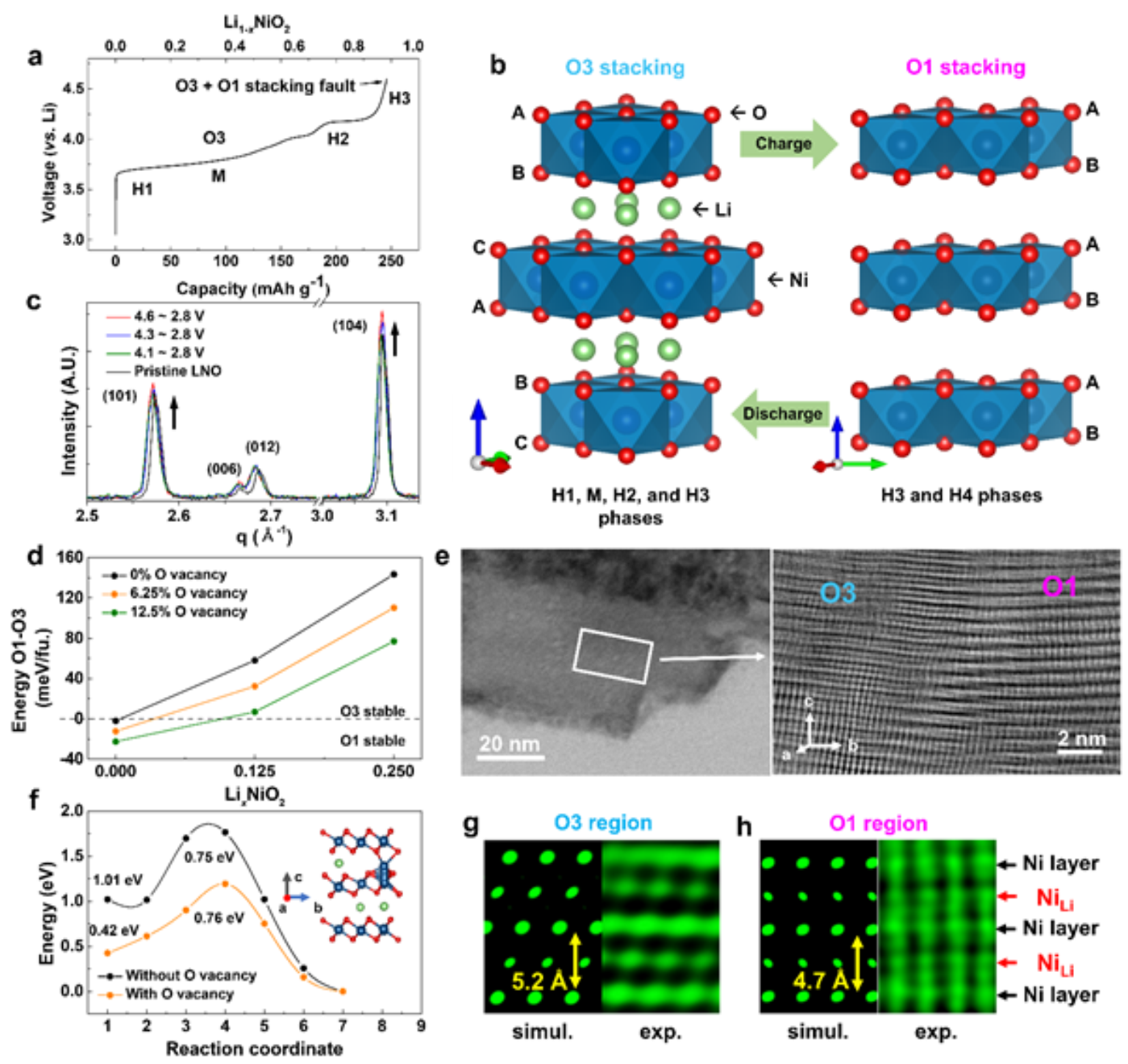 AM：阐明并减轻LiNiO2正极的高压降解问题 - 知乎