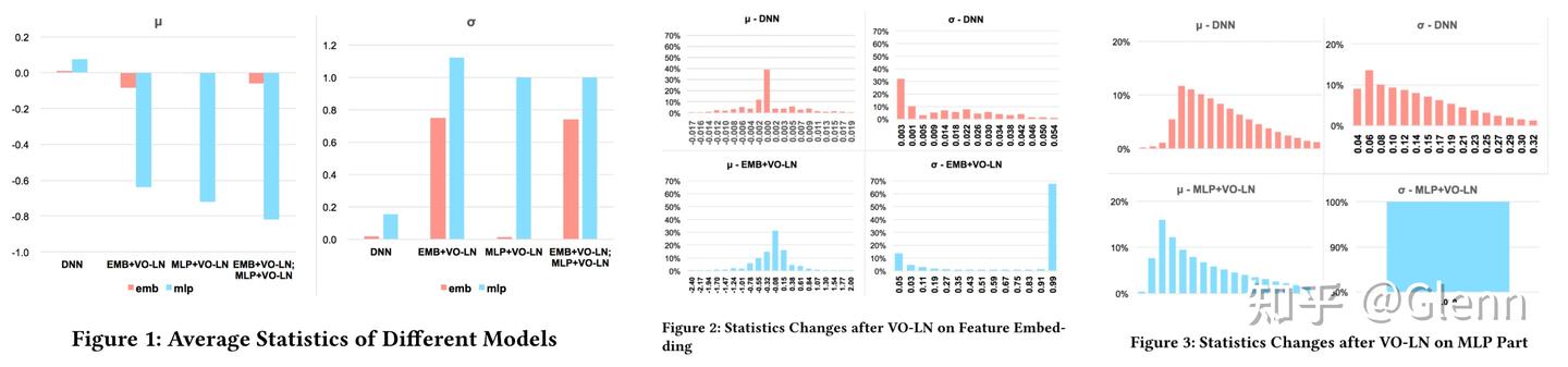CTR模型里的那些Normalization - 知乎