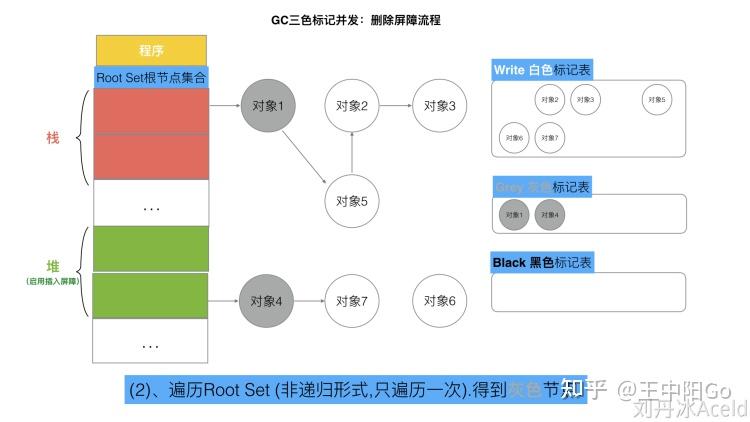 一文搞懂Go GC演进史，讲的太细致了！ - 知乎