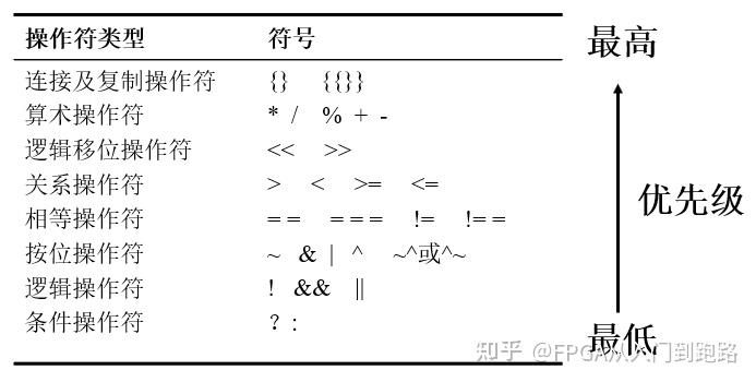 Verilog Hdl语法入门系列(三)verilog的语言操作符规则上 知乎