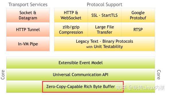 高速网络的未来：解析零拷贝Zero-Copy架构 - 知乎