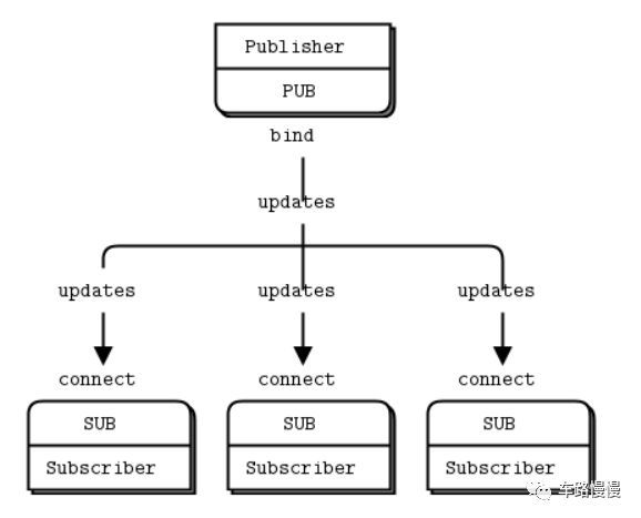 浅析Python用zmq进行通信的3大模式？ - 知乎
