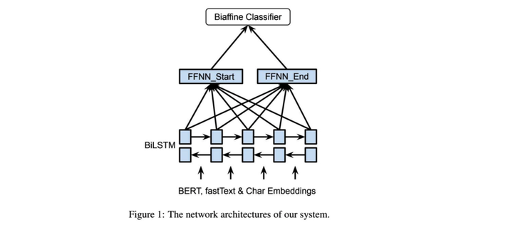 Biaffine for NER：Named Entity Recognition as Dependency Parsing - 知乎