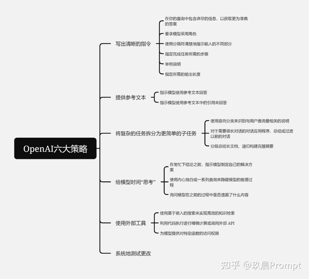 OpenAI的官方Prompt工程指南详解 —— 看这一篇就够了 - 知乎