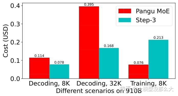阶跃Step 3凭何引爆WAIC？技术解读：注意力解耦、MoE变局与国产芯片狂飙 - 知乎