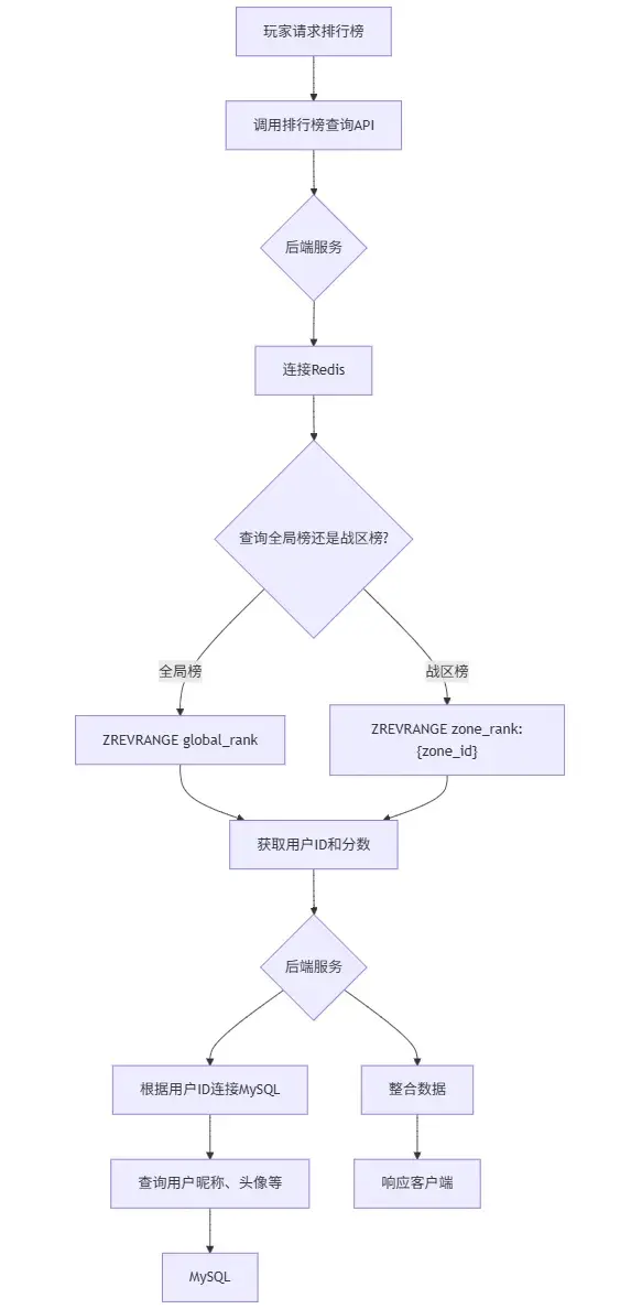 CodeBuddy 中国版 Cursor 实战：Redis+MySQL双引擎驱动〈王者荣耀〉战区排行榜 - 知乎