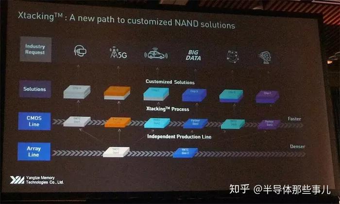 详解|长江存储3D闪存Xtacking堆栈 |半导体那些事儿 - 知乎