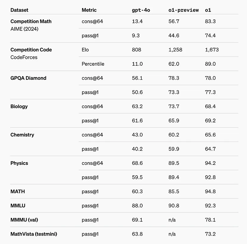 OpenAI：o1、o1-mini与o3-mini的对比 - 知乎