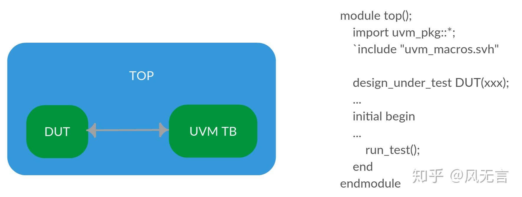 UVM入门到进阶：uvm cookbook(1) - 知乎