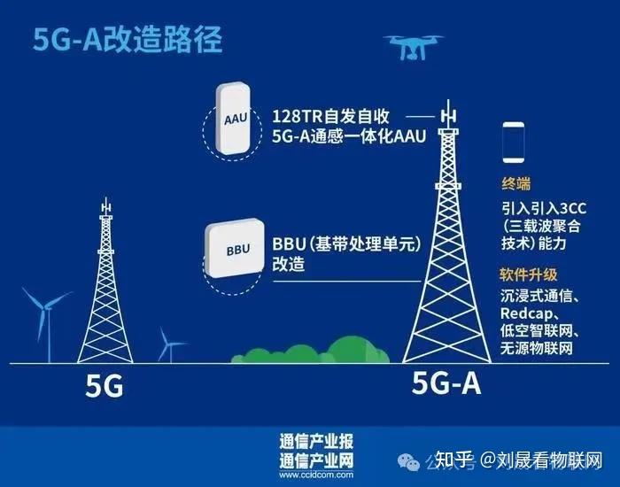 运营商为什么要重点布局5G-A，与5G区别在哪？ - 知乎