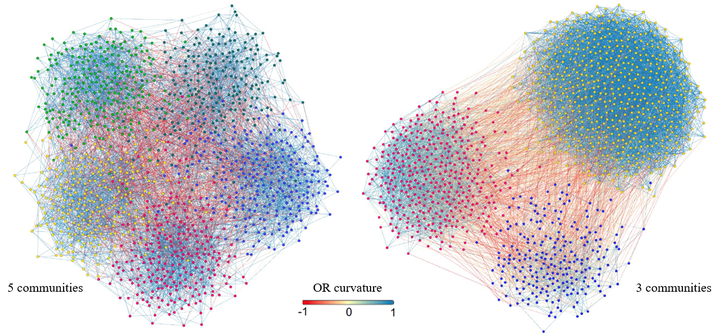 [ICLR '23] Subsampling in Large Graphs Using Ricci Curvature - 知乎