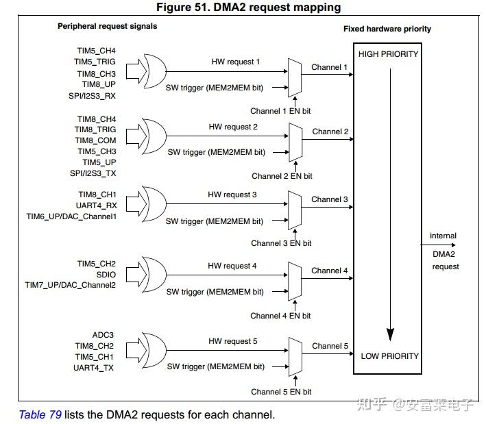 【深入探讨】DMA到底能不能起到加速程序执行的作用，DMA死等操作是否合理，多个DMA数据流同时刷是否处理过来 - 知乎