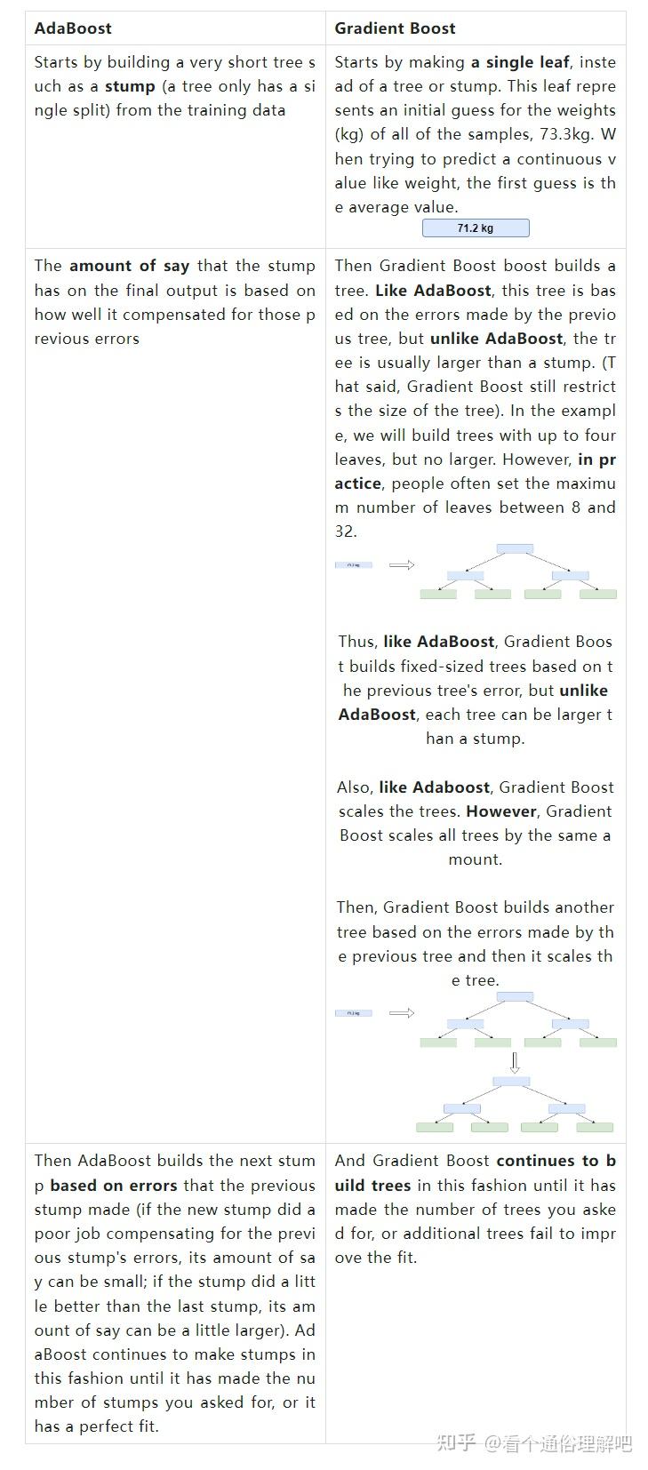 通俗理解Gradient Boost-Regression-Main Ideas-(向XGBoost冲啊)【21】 - 知乎