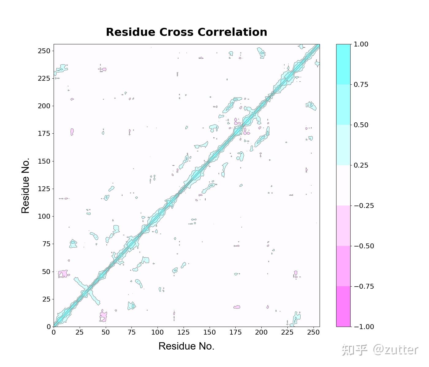 Dynamical Cross-Correlation Matrix(DCCM)的绘制 - 知乎