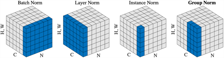 漫谈深度学习中的 Batch Normalization，Layer Normalization，Instance Normalization ...
