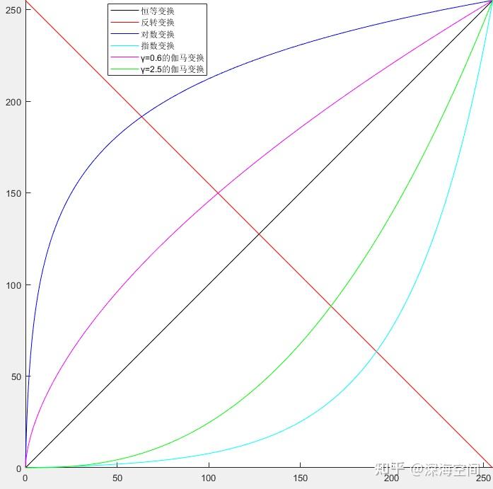 【DIP: C++ OpenCV】1. 灰度变换 - 知乎