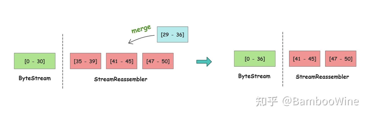 CS144 2021 完结 (详细解释整个框架) - 知乎