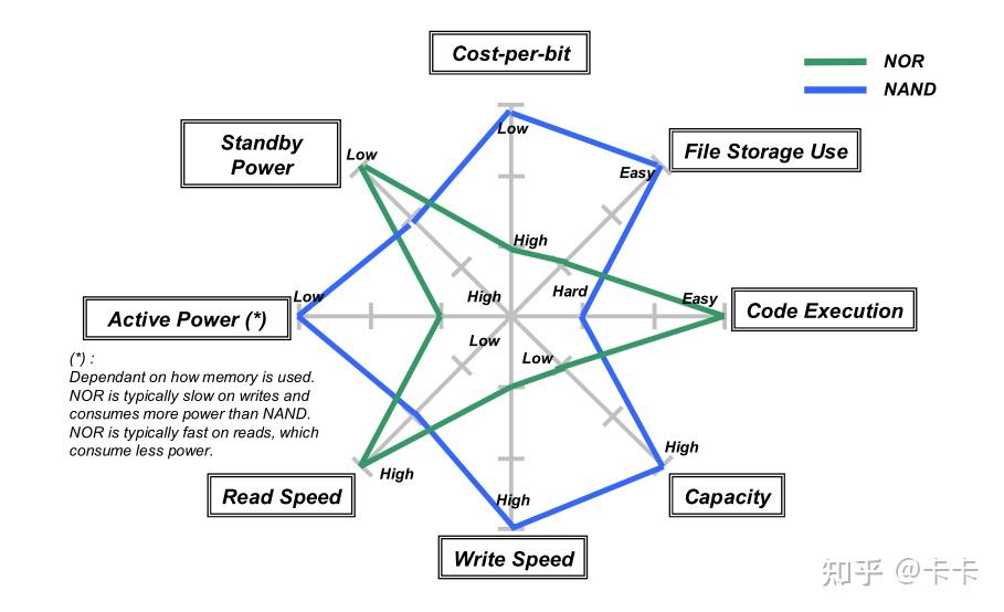 半导体存储器6 - Nor 和Nand FLASH - 知乎