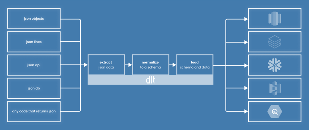 一文带您了解DLT(Data Load Tool): 构建可扩展的数据管道 - 知乎