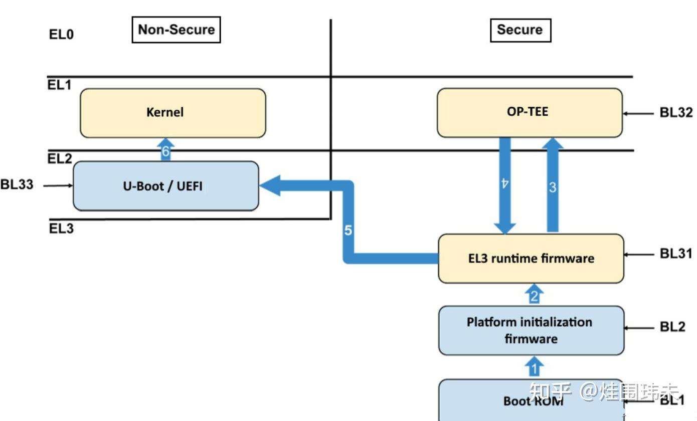 深入理解SoC上电和boot流程 - 知乎