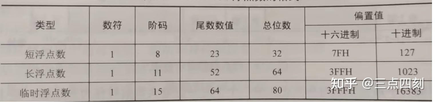 Day2：Part3——浮点数的表示和运算 - 知乎