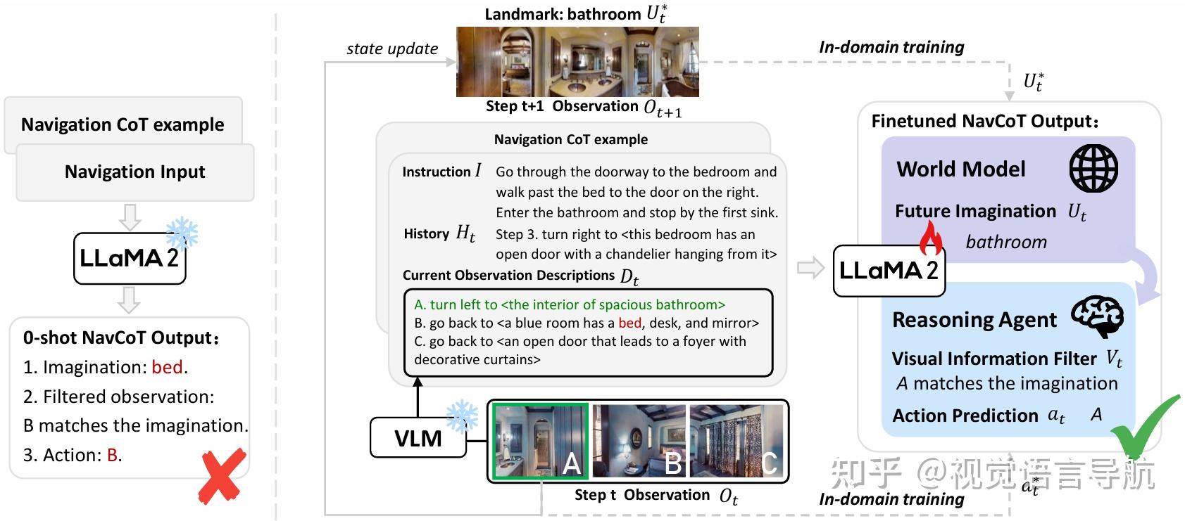 TPAMI-2025 | 中山大学具身导航参数高效训练！NavCoT：通过解耦推理提升基于大模型的视觉语言导航 - 知乎