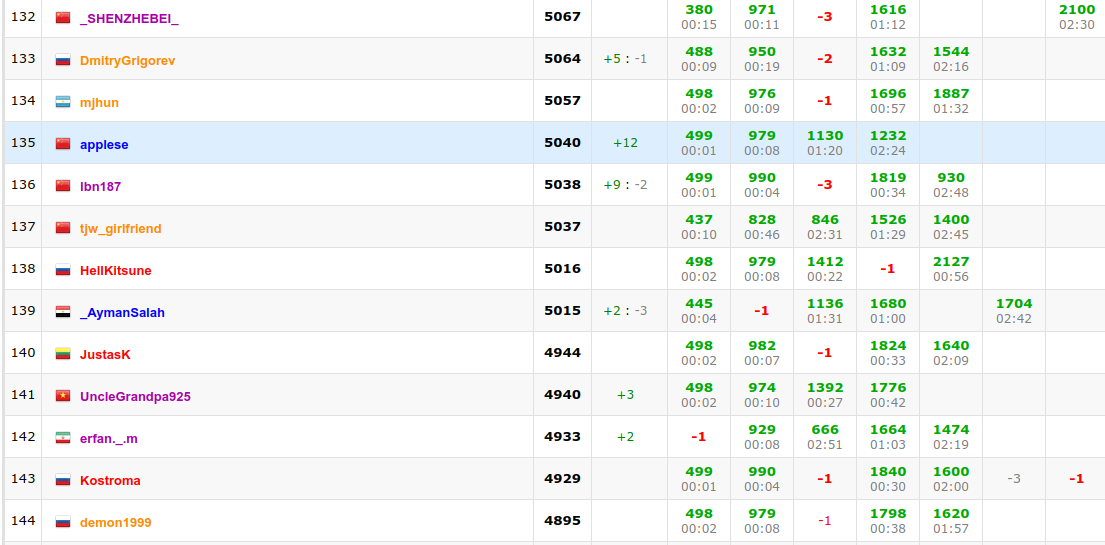 codeforces里的hack机制对于3题选手有多重要？ - 知乎