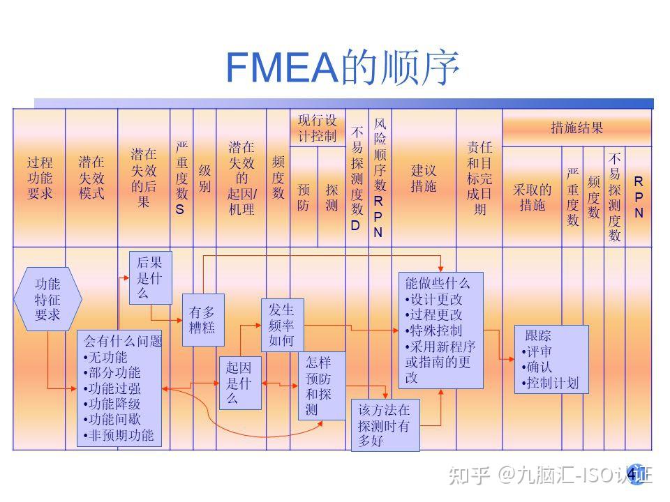 FMEA、DFMEA、PFMEA三者之间的关系 - 知乎