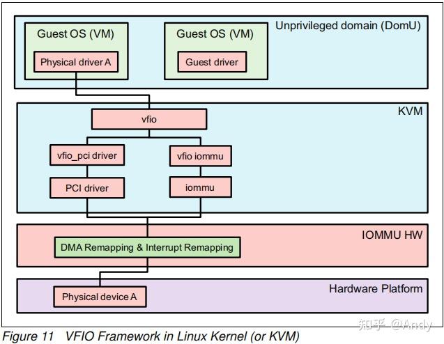 《Linux Kernel IOMMU》翻译 - 知乎