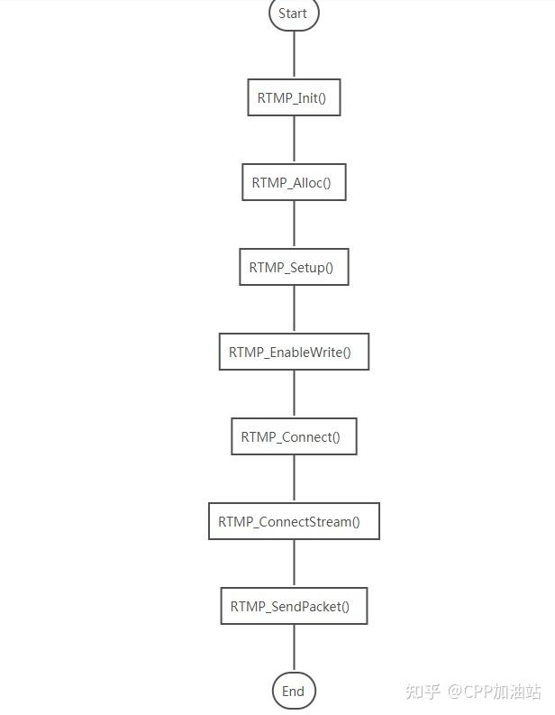 RTMP推流及协议学习 - 知乎