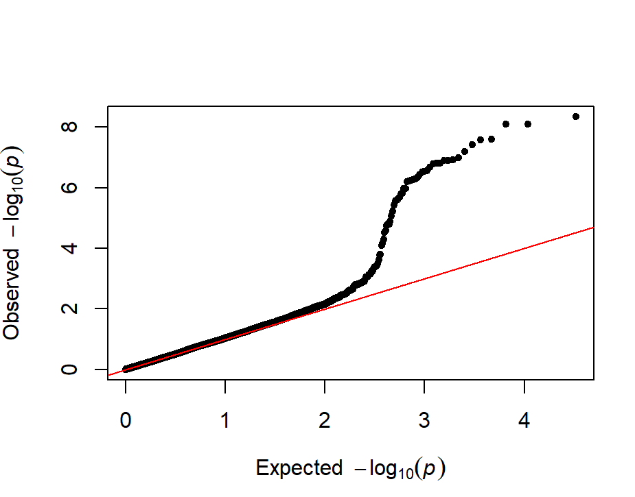 GWAS分析中可视化：qqman和cmplot - 知乎