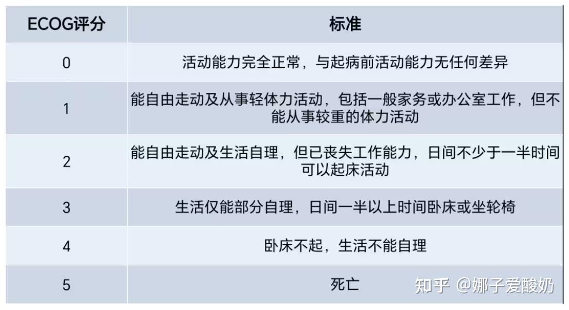 ecog 评分标准是什么？ - 知乎