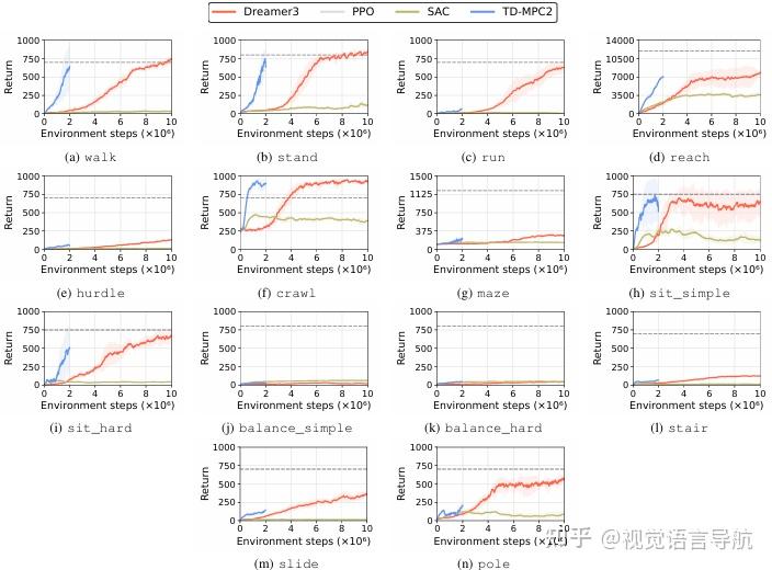 UC伯克利具身仿真平台！HumanoidBench：人形机器人全身运动与操控模拟测试基准 - 知乎