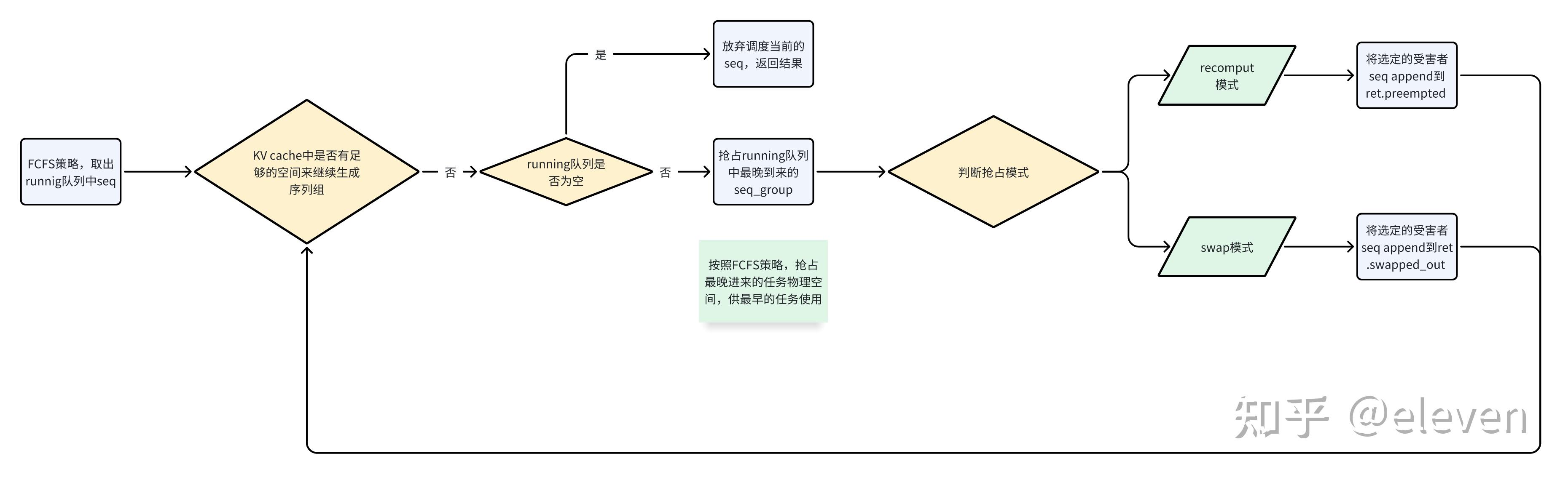 vLLM调度器解密（上）：Continuous Batch 是如何工作的？ - 知乎