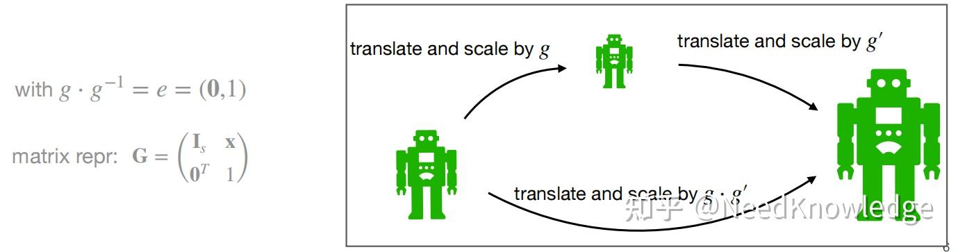 Group Equivariant Deep Learning - 知乎