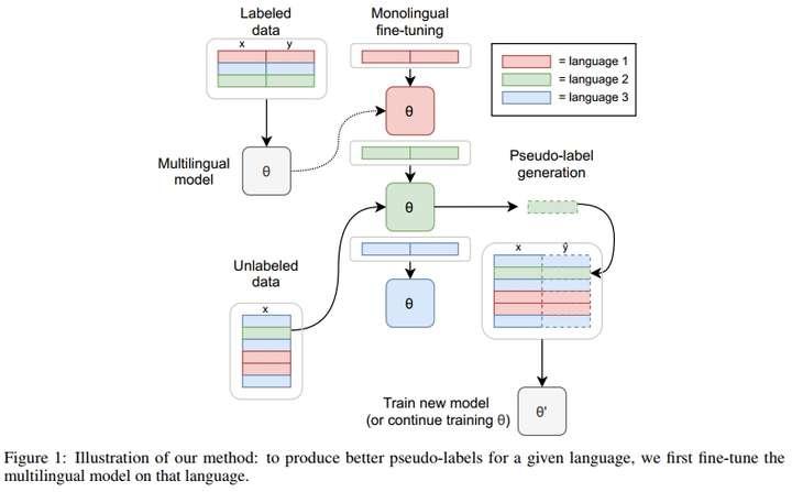 M-CTC-T: 面向大规模多语言语音识别的伪标签技术 - 知乎