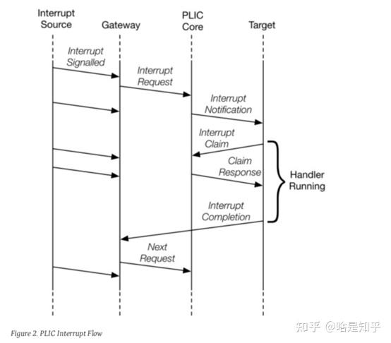 RISC-V PLIC总结 - 知乎